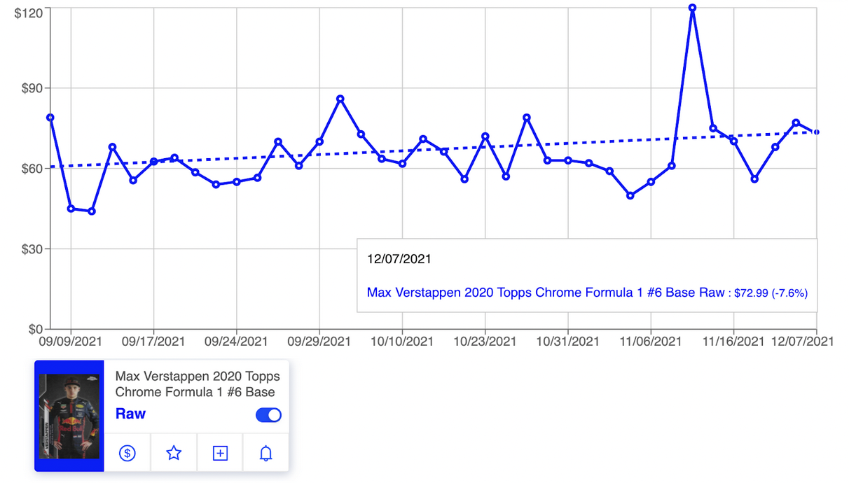 10 Most Valuable 2020 Topps Chrome F1 Cards – Sports Card Investor