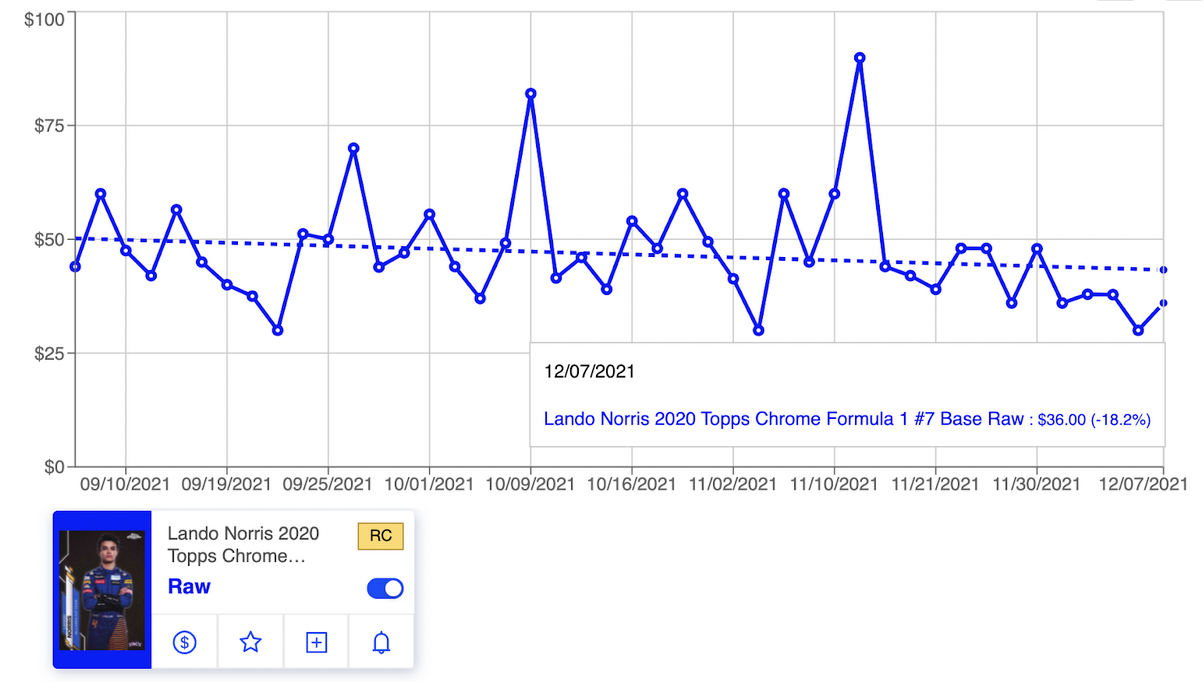 10 Most Valuable 2020 Topps Chrome F1 Cards – Sports Card Investor