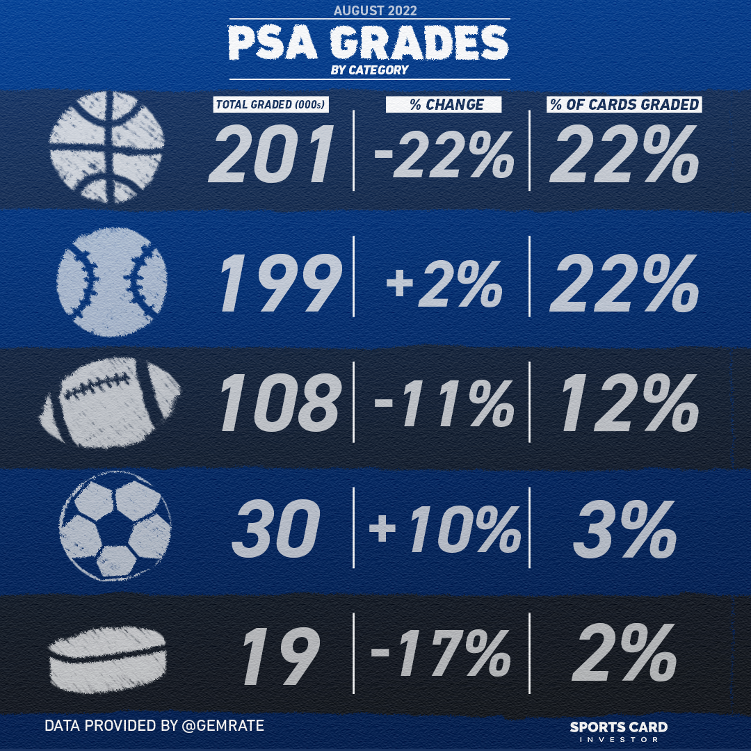 Pop Report: Baseball, Soccer Trend in August’s PSA Grading – Sports ...