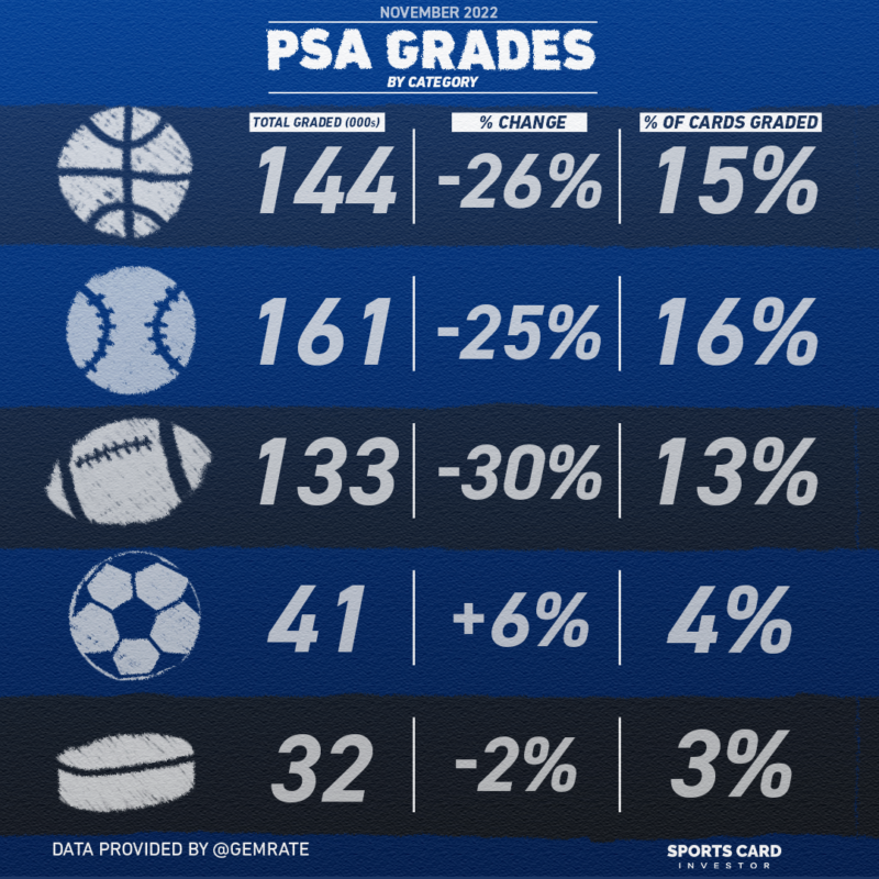 Pop Report: Soccer Sees Grading Bump During World Cup - Sports Card ...